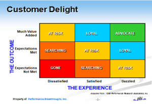 Do you delight your customers? – Performance Breakthroughs Inc